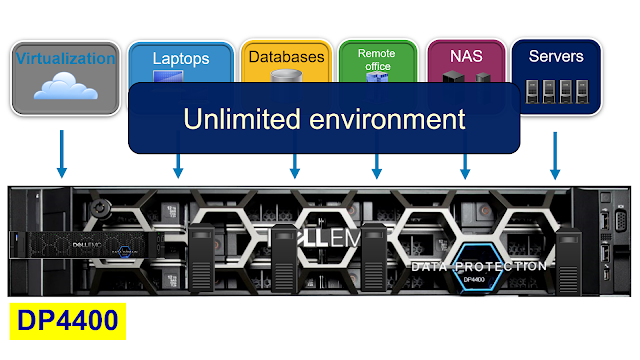 BackupRecoveryMan: IDPA DP4400 appliance - czyli backup gotowy do ...