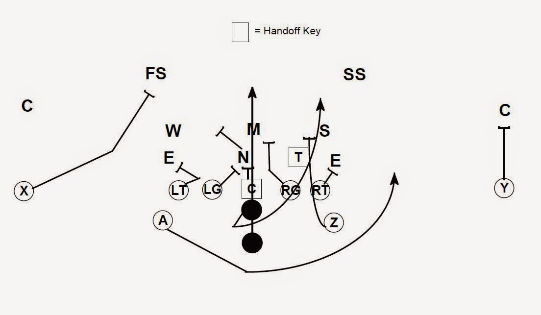 sport zone 13: Flexbone Supplemental Running Plays