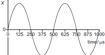 The graph shows the variation with time of the displacement X of a gas ...