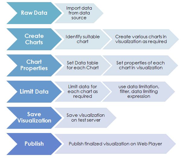 Spotfire Flow Chart
