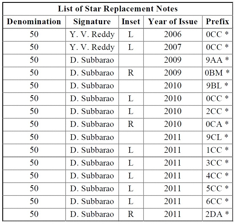 Indian Banknote: Star Replacement Notes of Reserve Bank of India
