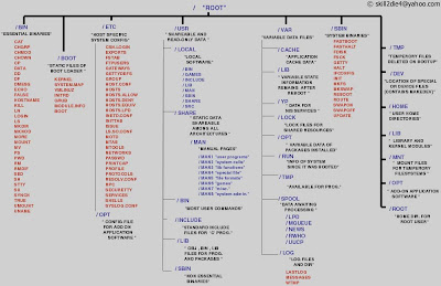 Filesystem Hierarchy Standard