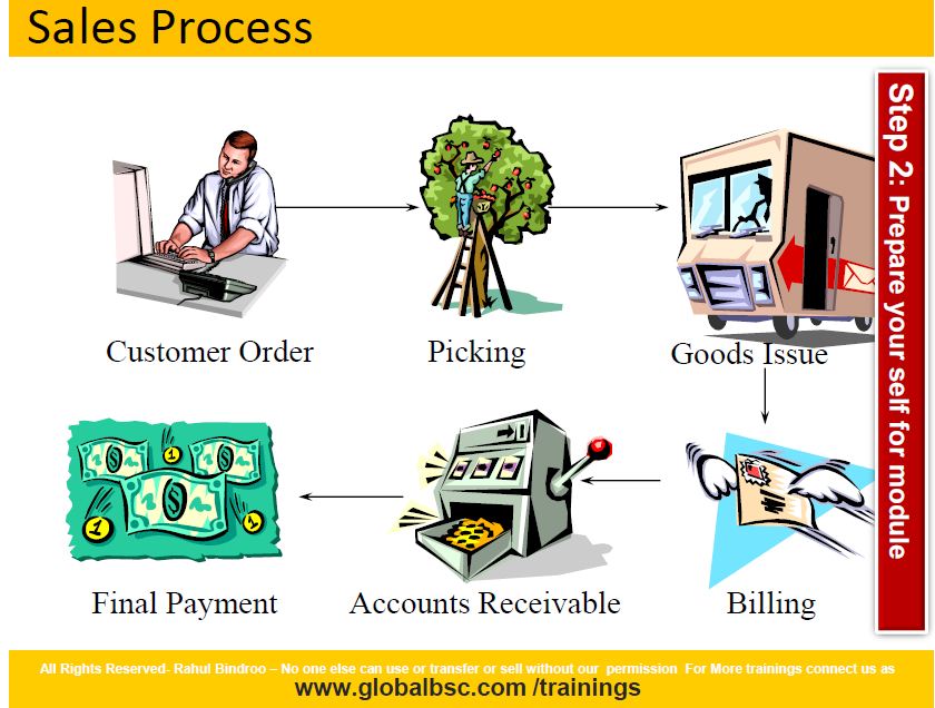 SAP BI Project Implementation Free Training: Day 2 :SAP SD Module For BI