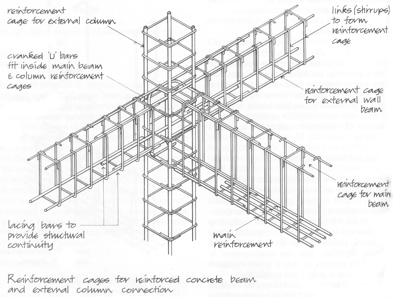 Rangka Beton Bertulang ~ INFO TEKNIK SIPIL