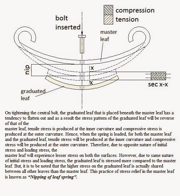 LEARN MACHINE DESIGN: Nipping in semi elliptical leaf spring
