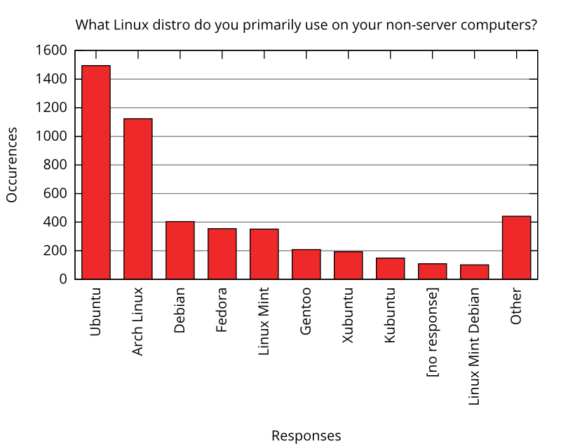 Unofficial r/Linux Distro Survey 2012 Puts Ubuntu on Top, Arch Linux a ...