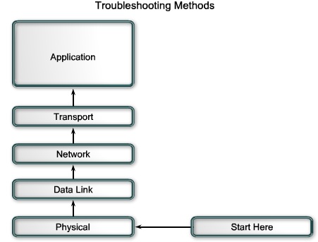 ICTechNotes: Network Troubleshooting