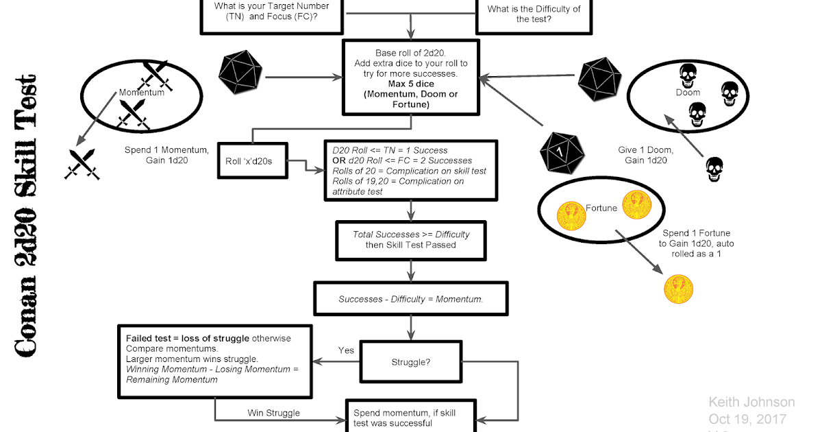 Conan 2d20 Skills Flow Chart | Starships & Steel: Conan 2d20 Skills ...