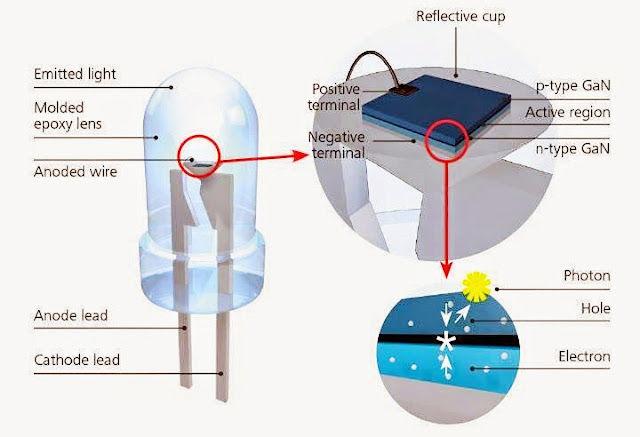 Electrical and Electronics Engineering: This is How LED works.