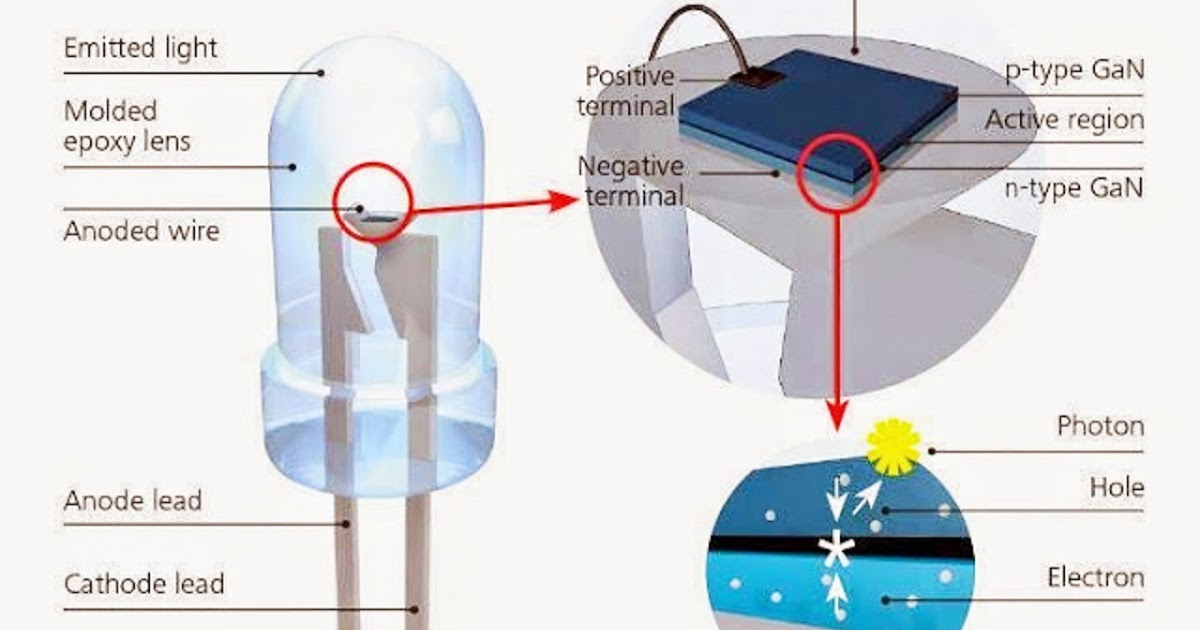 Electrical and Electronics Engineering: This is How LED works.