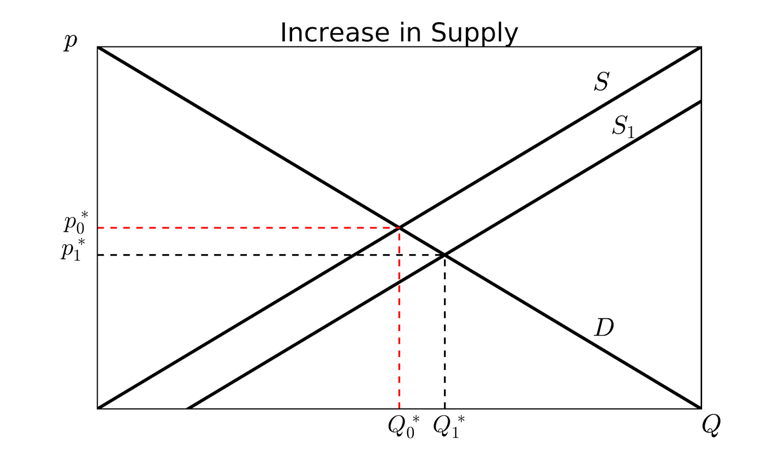 Money, Markets, and Misperceptions: A brief theory of goods and prices