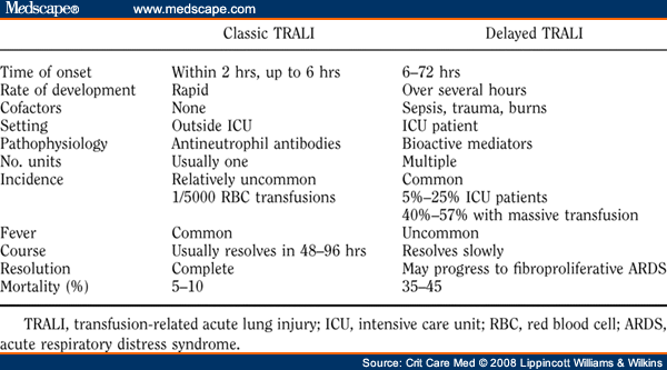 Summary SAROOP: TRALI (Transfusion-related acute lung injury) ได้เลือด ...