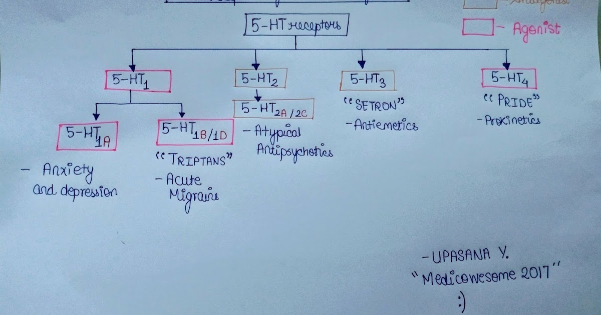 Medicowesome: Serotonin receptor agonist and antagonist notes