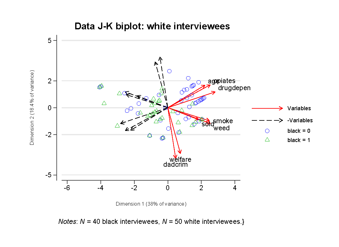 Culture, Statistics, and Society: Biplots in Stata