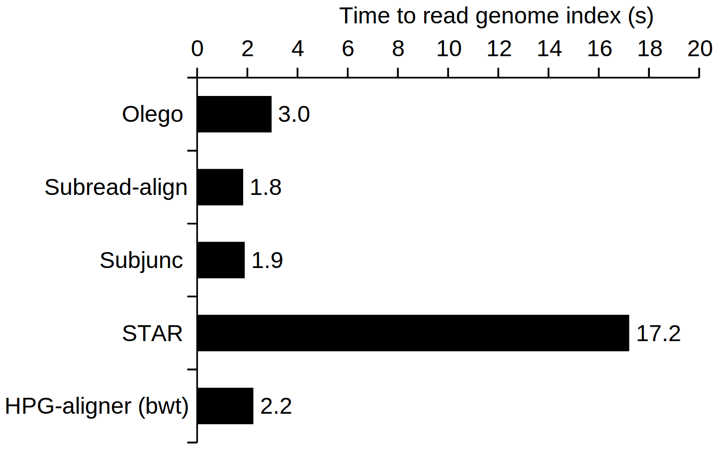 RNA-seq aligners: Subread, STAR, HPG aligner and Olego