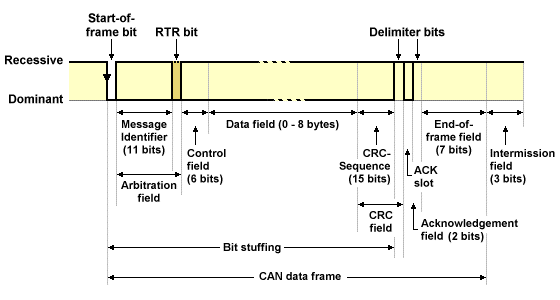 Basics of Automotive Electronics: Controller Area Network (CAN)