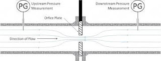 The Differential Pressure Flow Measuring Principle - Video - Piping Info