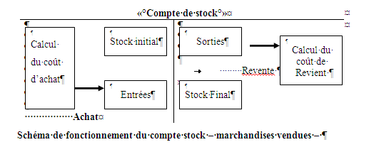 Chapitre 3: L'évaluation des stocks | Comptabilité analytique