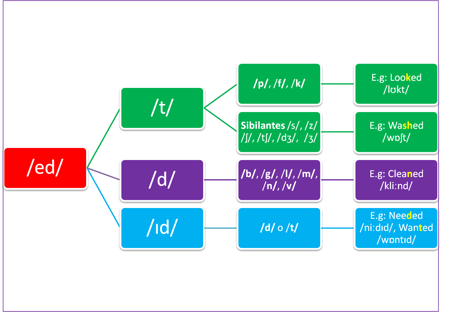 LEARNING AND GROWING TOGETHER ed Pronunciation past Verbs And Practise learning-and-growing-together-ed-pronunciation-past-verbs-and-practise