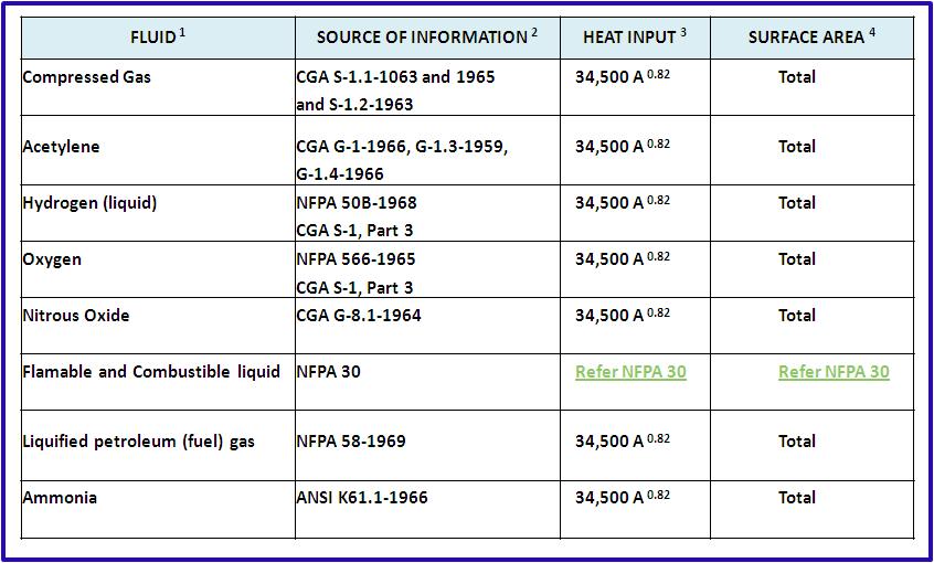 Process Engineer: Fire Case - Heat Input Rate