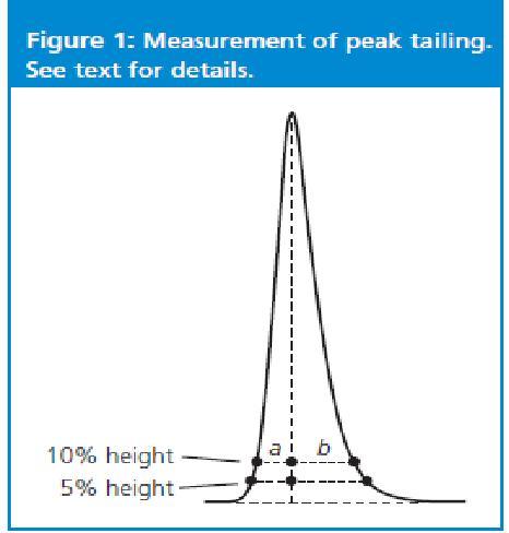 What Is Peak Tailing?