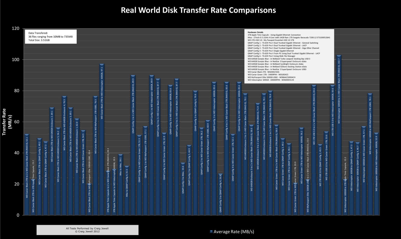 Craig's Home Zone: How Fast is Your Disk Storage?