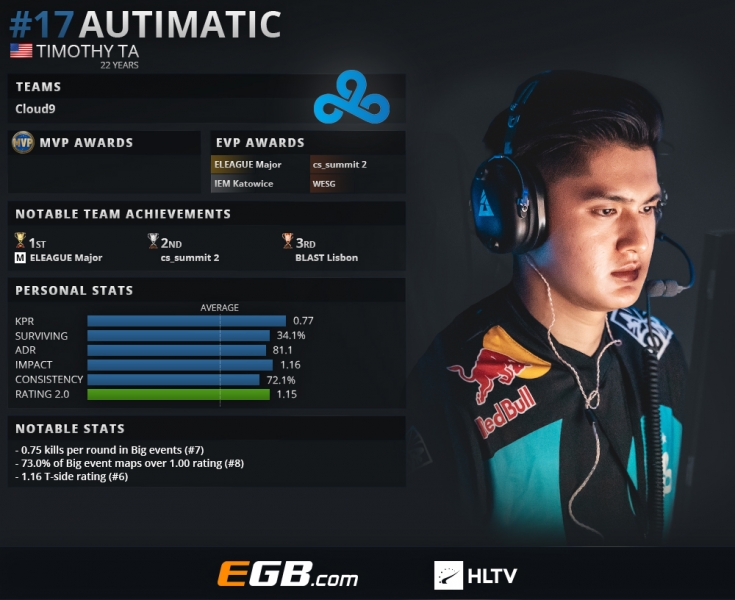 CS:GOトップ20プレイヤー2018 第17位 : autimatic - CSGO4JP