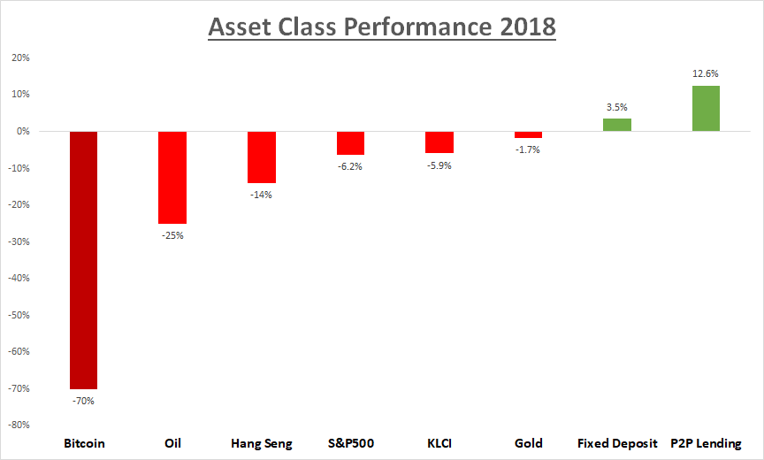 Engineering2Finance: Asset Class Performance in 2018