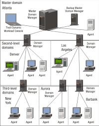 Perbedaan Domain dan Workgroup