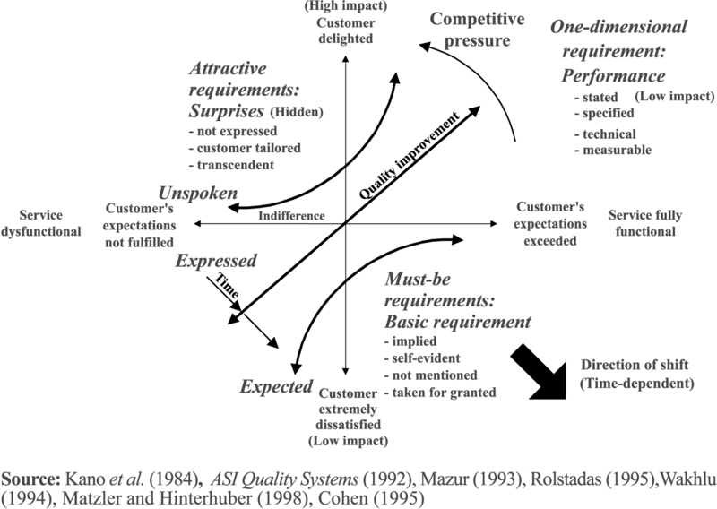 Model Kano dalam Pengukuran Kepuasan Konsumen | szepsegpotty