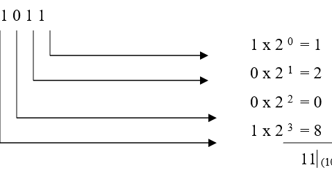 OPERASI ARITMATIKA BILANGAN BINER ~ SISTEM BILANGAN