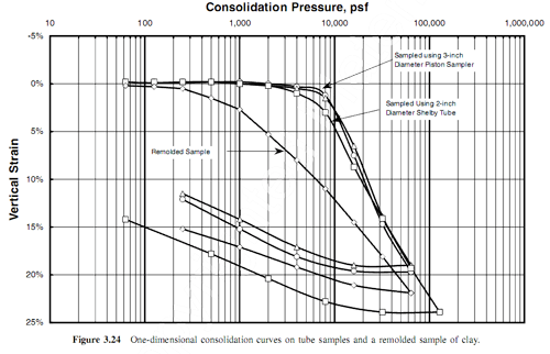 Effects of Sample Disturbance on Consolidation Properties. | Civil and ...