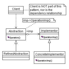 Using UML design Bridge Design pattern. - Computer Programming