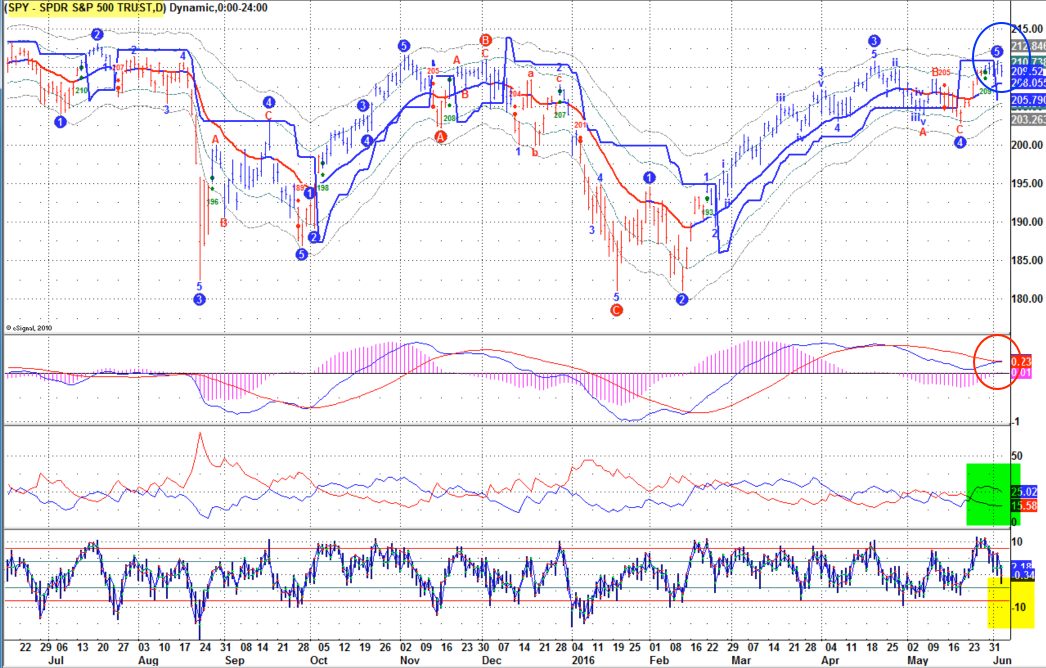 JustSignals: chart: SPY daily & 240min UPDATE