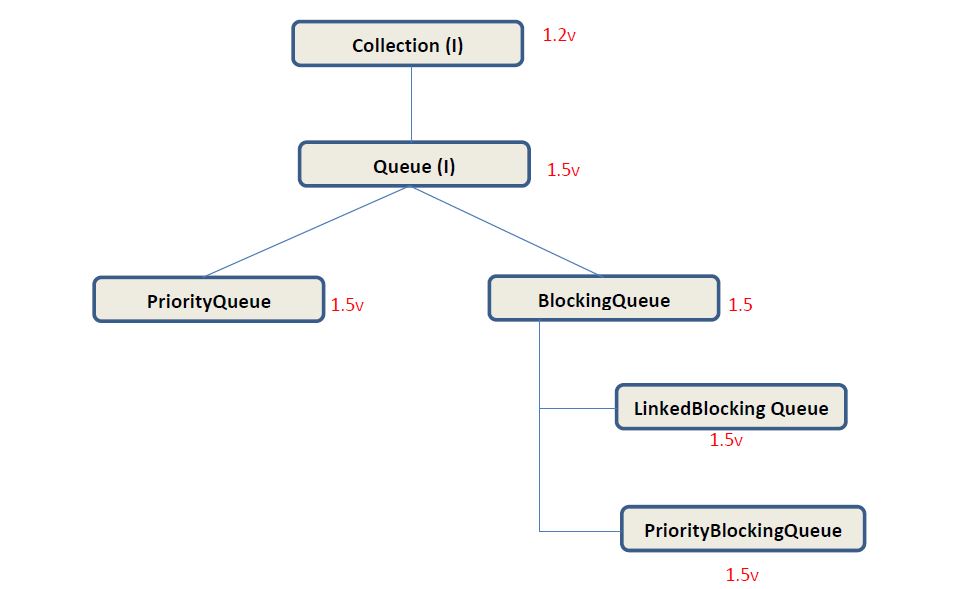 9 Key Interfaces of Collection Framework ~ JavaTechTube