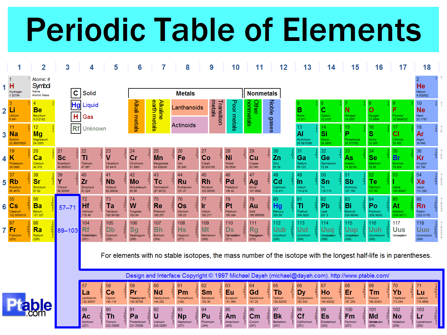 Estels i Planetes: Els elements químics de la Taula Periòdica