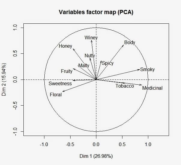 Using Biplots to Map Cluster Solutions | R-bloggers