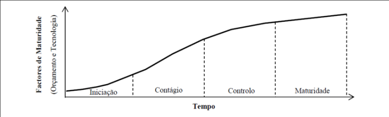 Modelo de Maturidade de Nolan