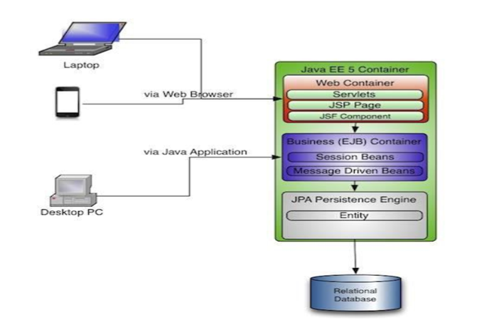 Advance Java Java Ee Business Components