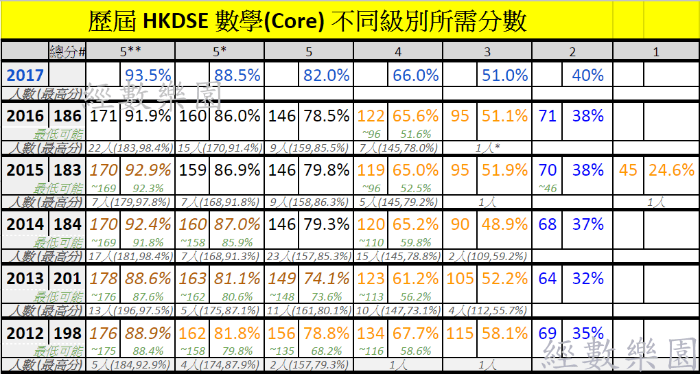 [DSE 2019] 你地溫 數學 又溫成點呢？ [6] | LIHKG 討論區