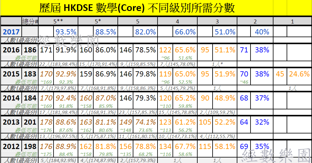 經數樂園－學習變有趣～[找補習?]: 2012-2017 HKDSE Math 歷屆數學不同級別(Grade)所需分數 cut off 及其分析
