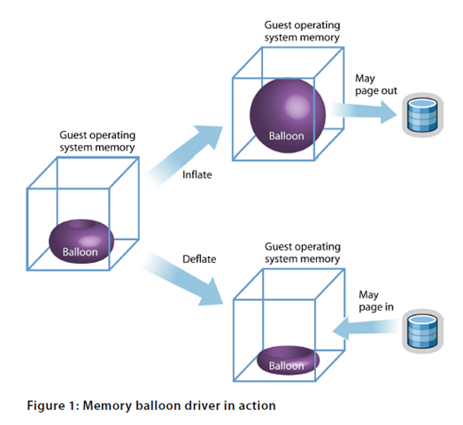 Vmware vSphere: Optimización de uso de memoria ~ Tecnologias Aplicadas ...
