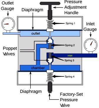 Apa Itu Pressure Regulating Valve, Fungsi Serta Cara Kerjanya