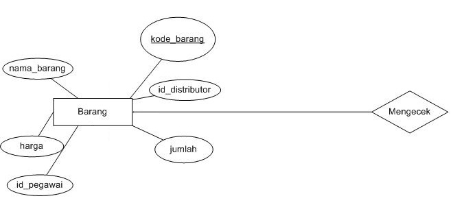 Analisa Lengkap ERD Minimarket - INFO MEDSOS