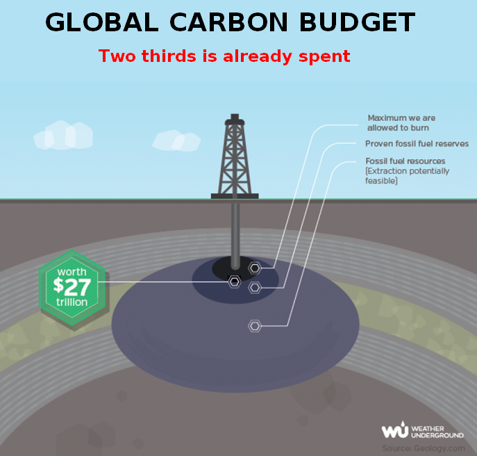 Infographic – Global Carbon Budget | thegreenmarketoracle