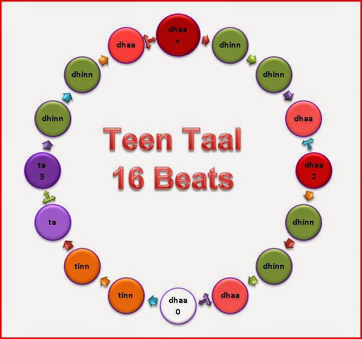 Tabla: Teen Taal ke bol and details तीन ताल के बोल और विवरण
