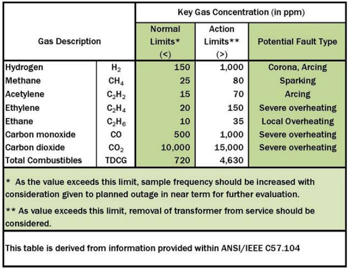 DGA (Dissolve Gas Analysis) Testing of Transformer - Renewable Energy