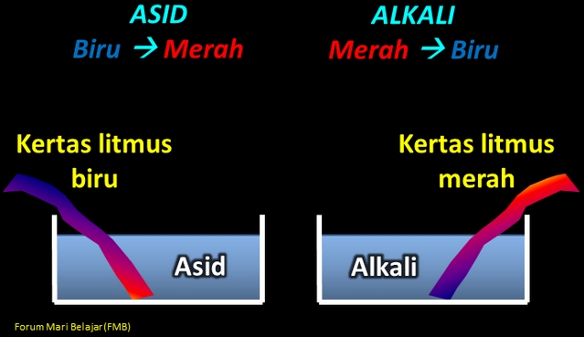 Let's learn Science...: Asid & Alkali
