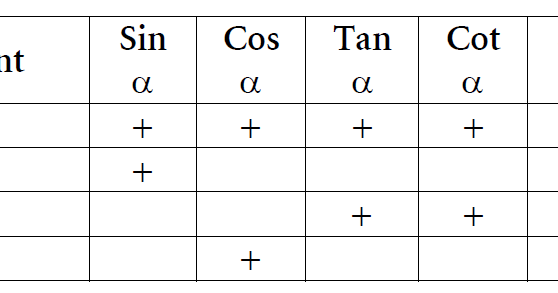 Signs of Trigonometric Functions