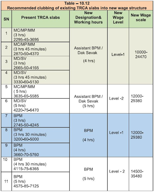 New GDS Pay Scale and Highlights of GDS Committee Recommendation - Copy ...